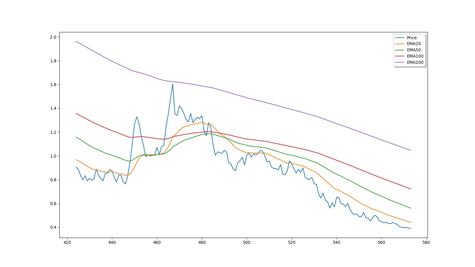 XELIS Exponential Moving Averages