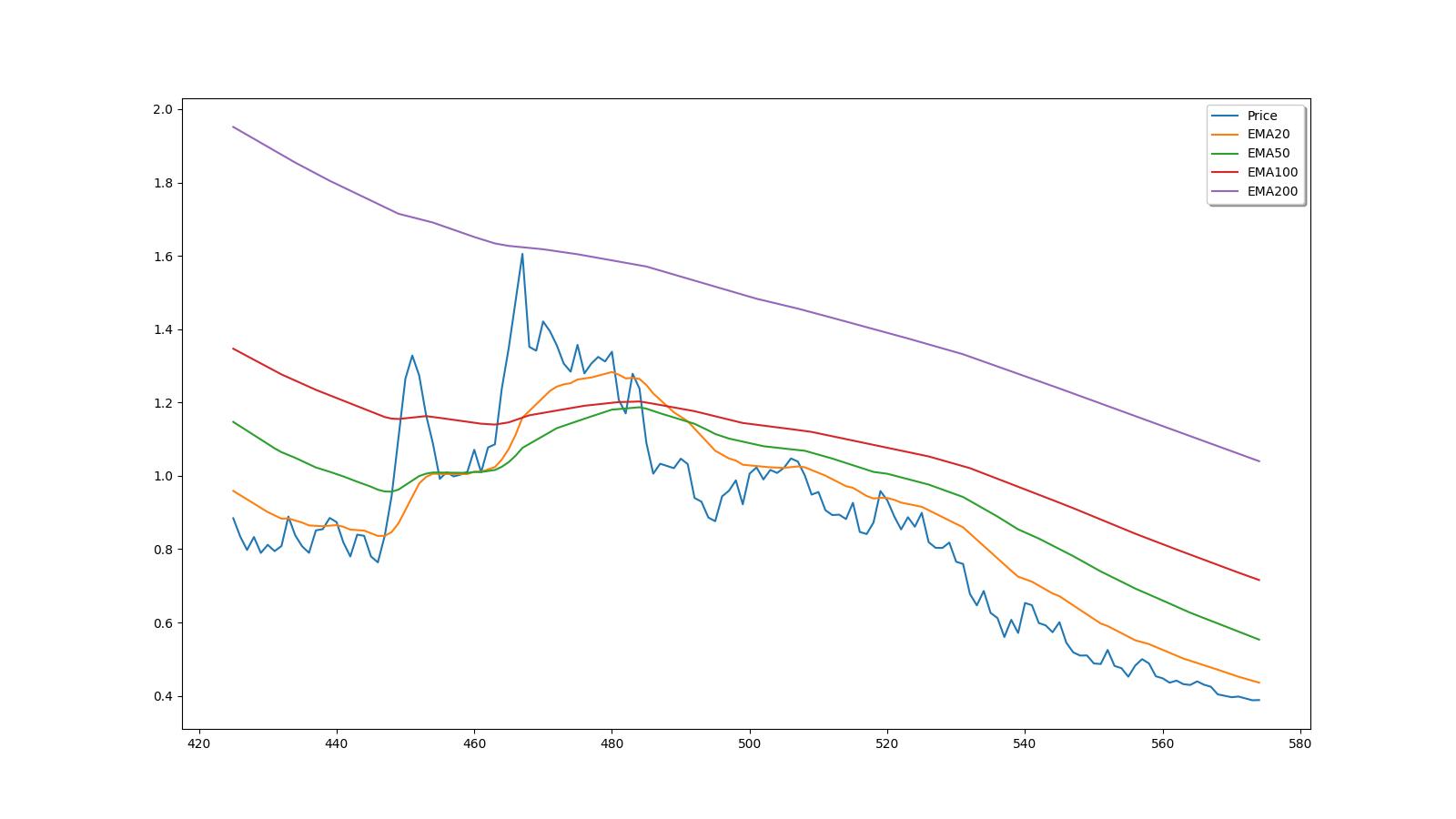 XELIS Exponential Moving Averages