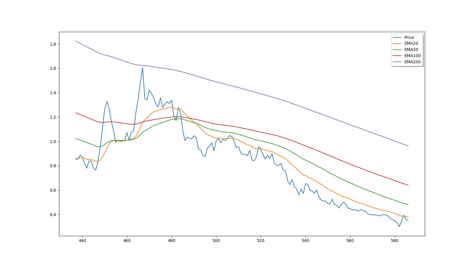 XELIS Exponential Moving Averages