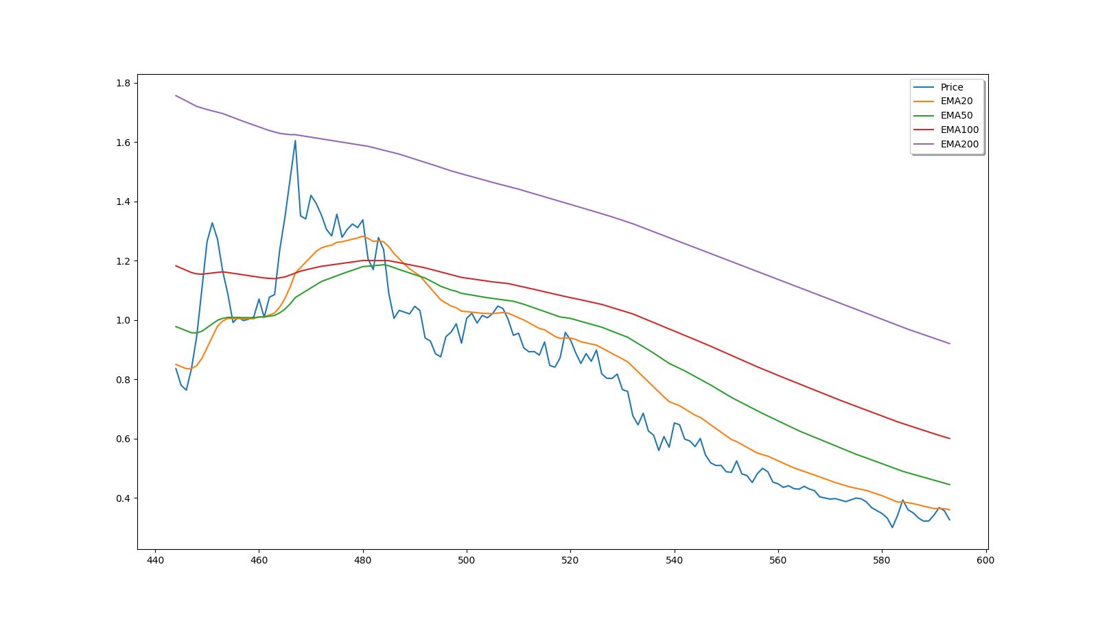 XELIS Exponential Moving Averages