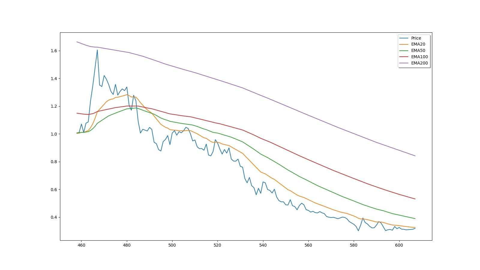 XELIS Exponential Moving Averages