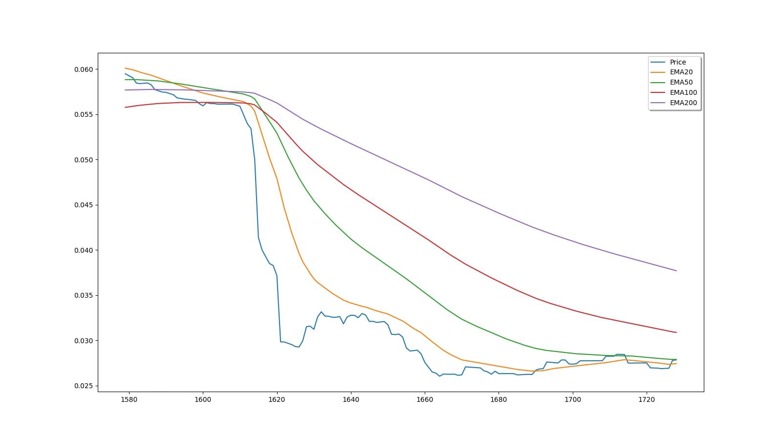 XELS Exponential Moving Averages
