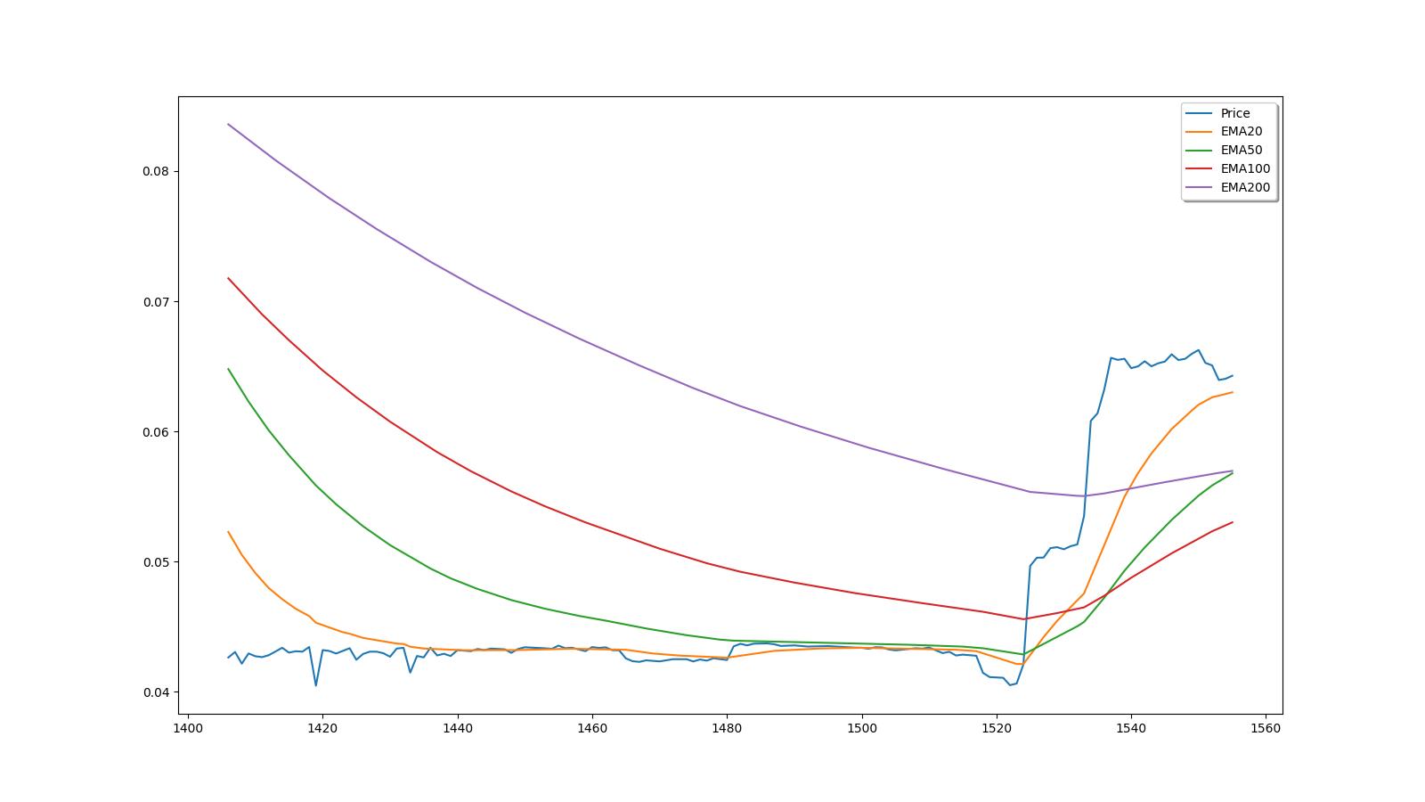 XELS Exponential Moving Averages