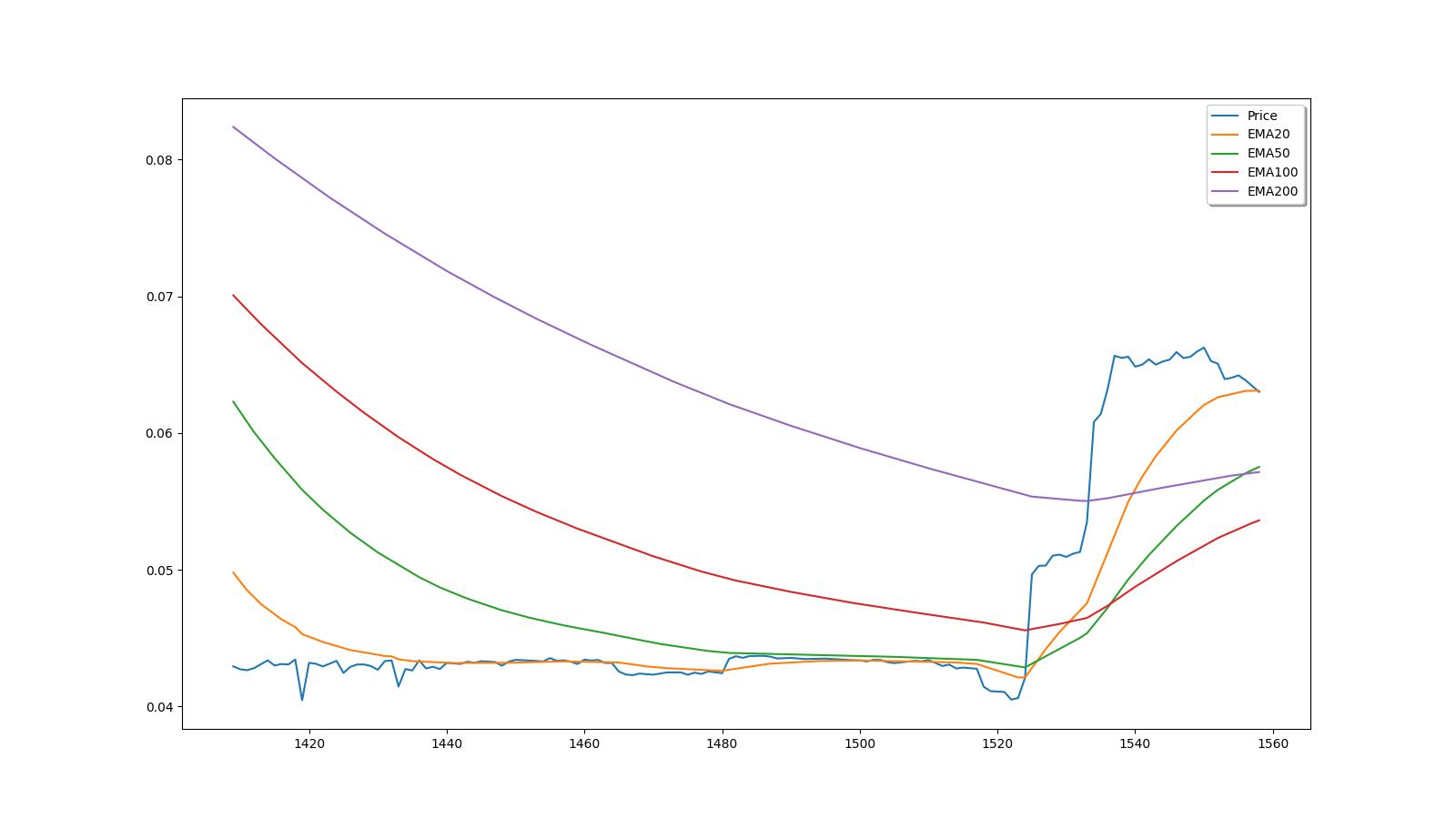 XELS Exponential Moving Averages