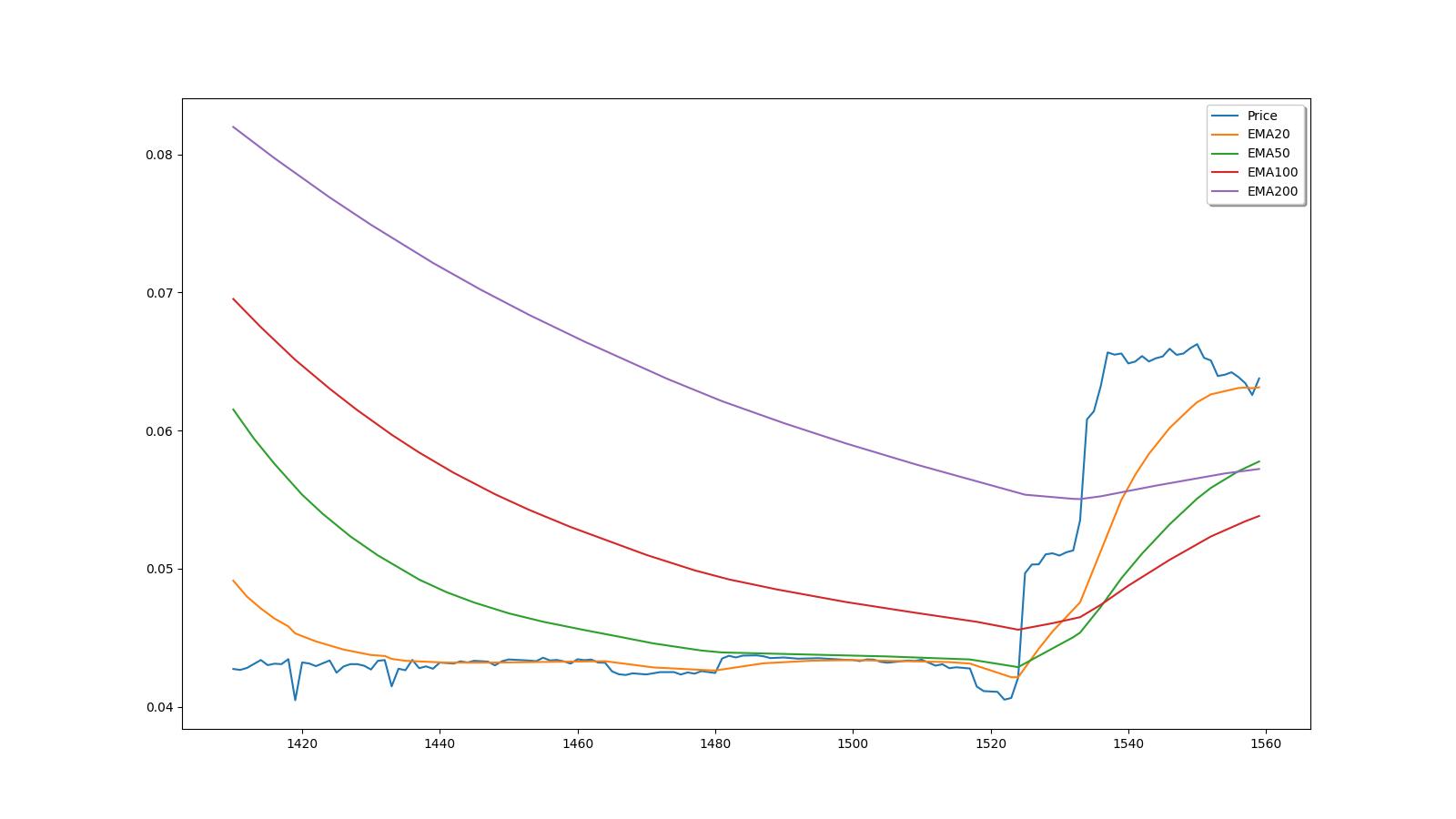 XELS Exponential Moving Averages