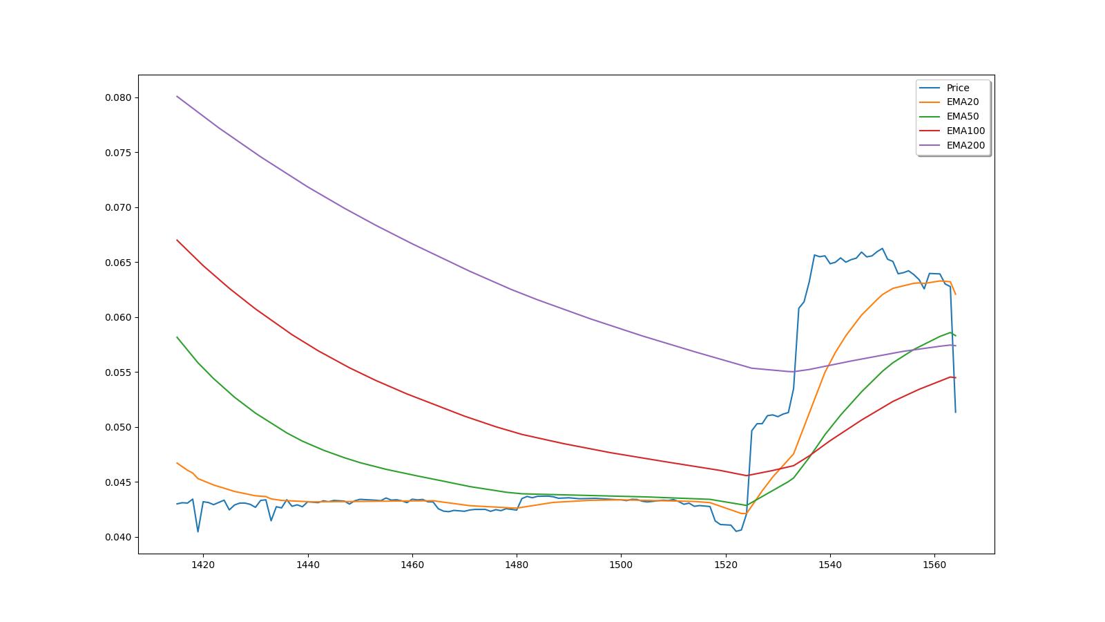 XELS Exponential Moving Averages