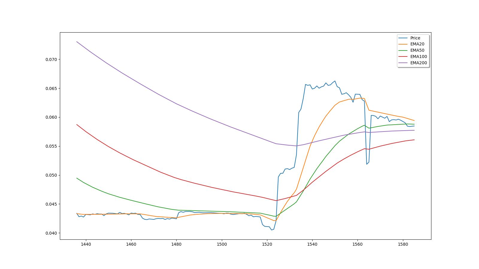 XELS Exponential Moving Averages
