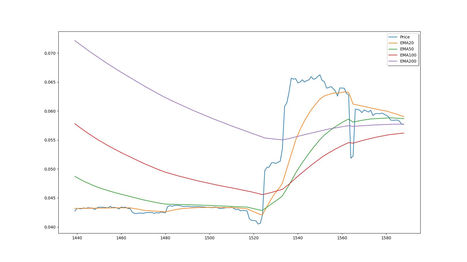 XELS Exponential Moving Averages
