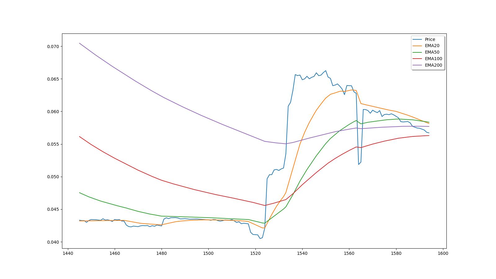 XELS Exponential Moving Averages