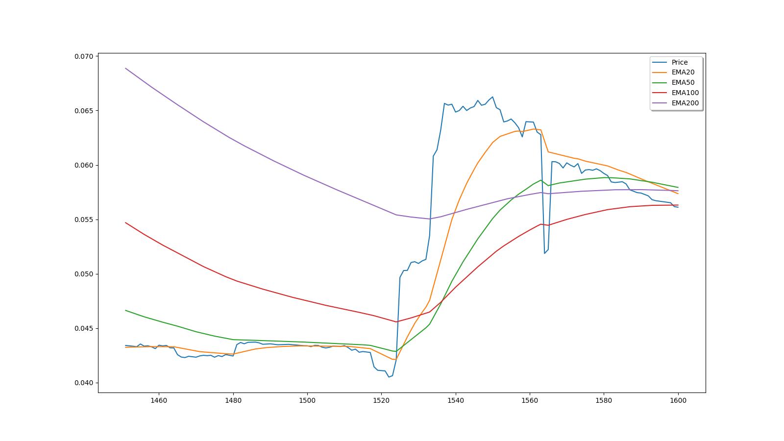 XELS Exponential Moving Averages