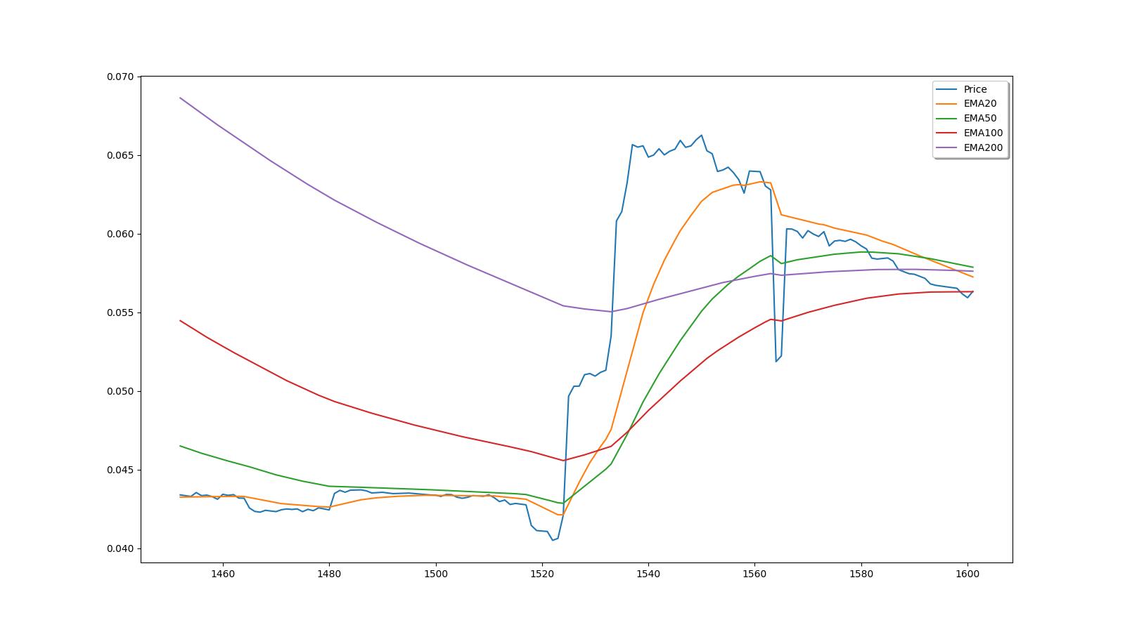 XELS Exponential Moving Averages