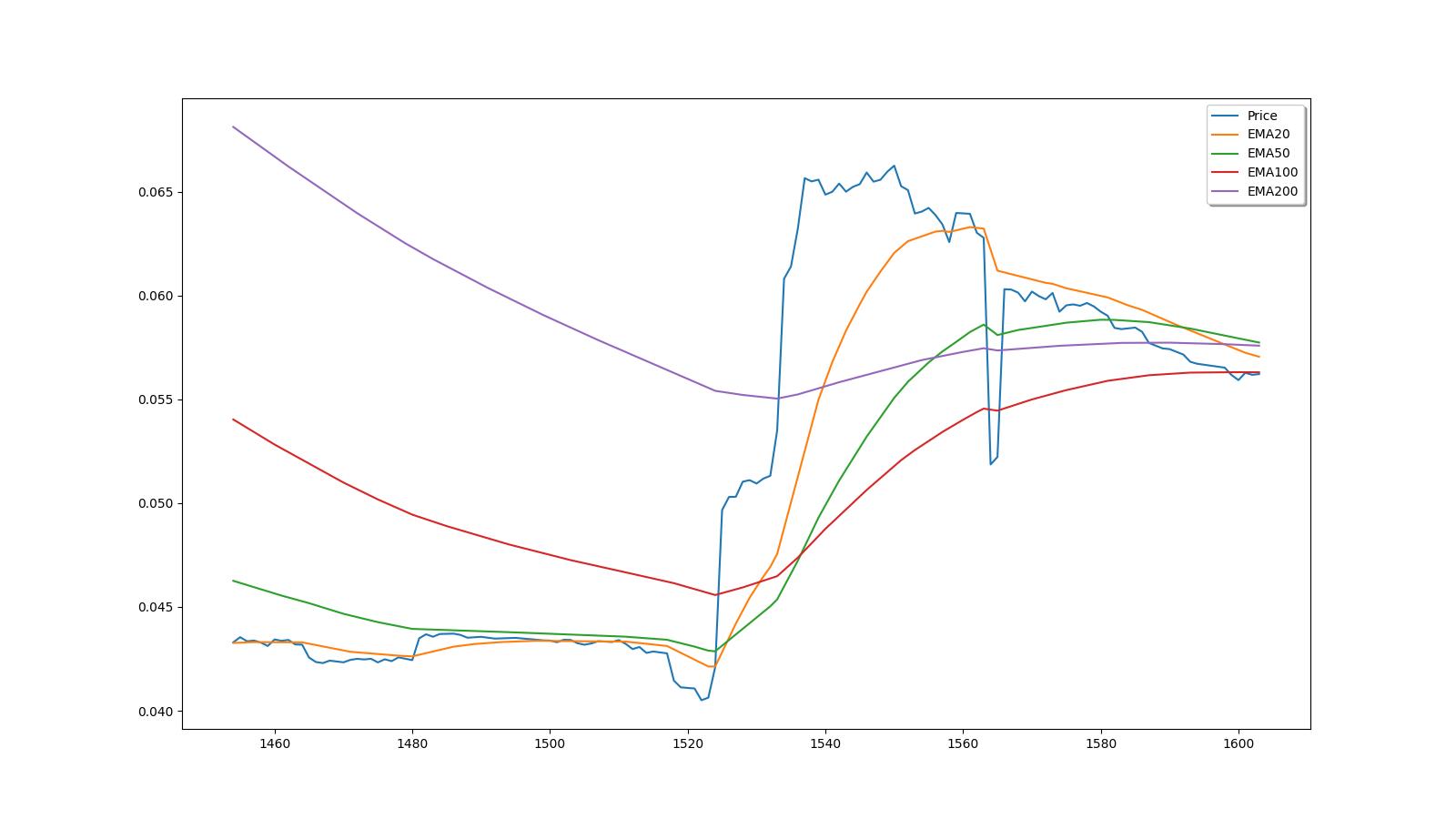 XELS Exponential Moving Averages