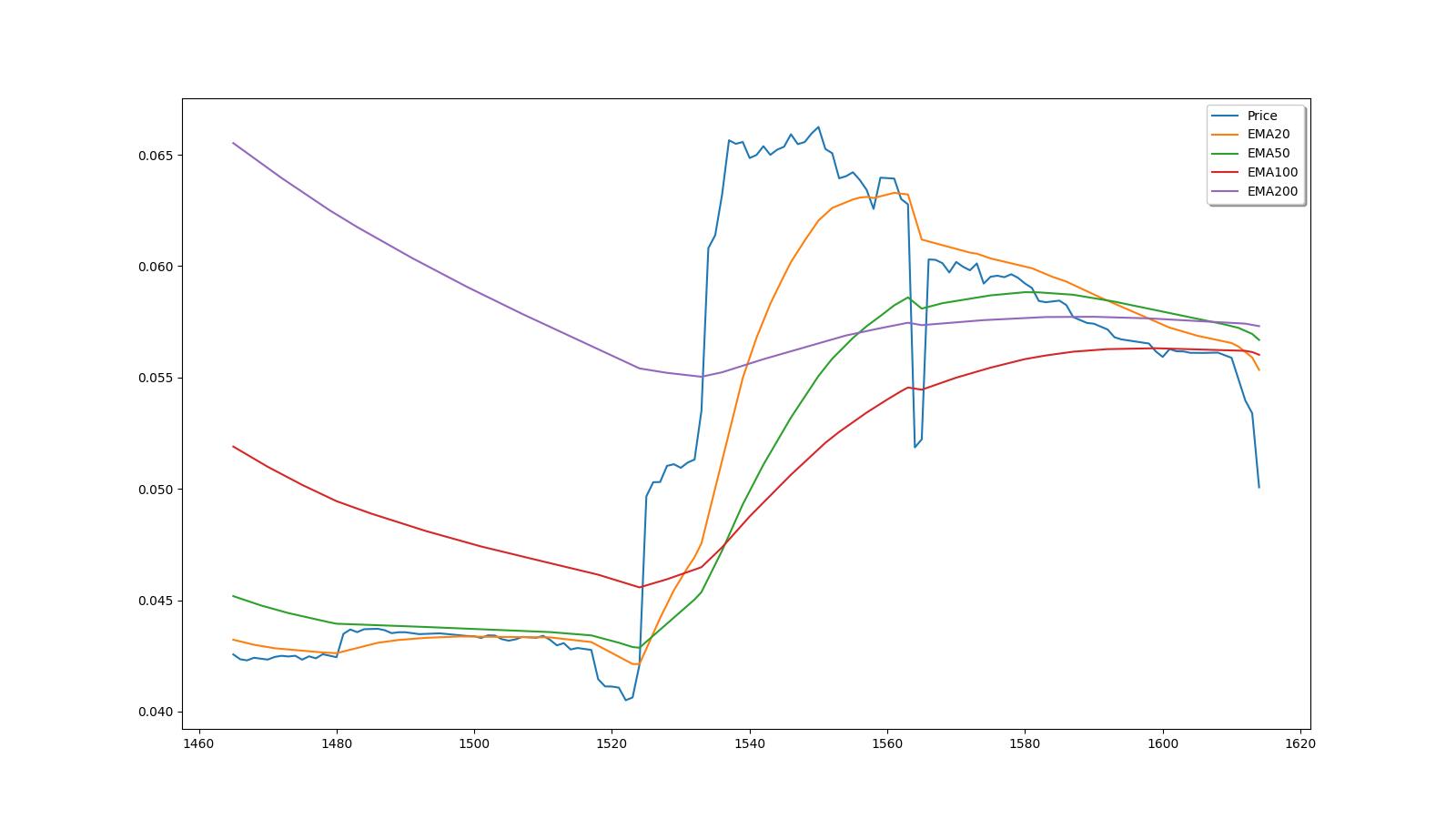 XELS Exponential Moving Averages