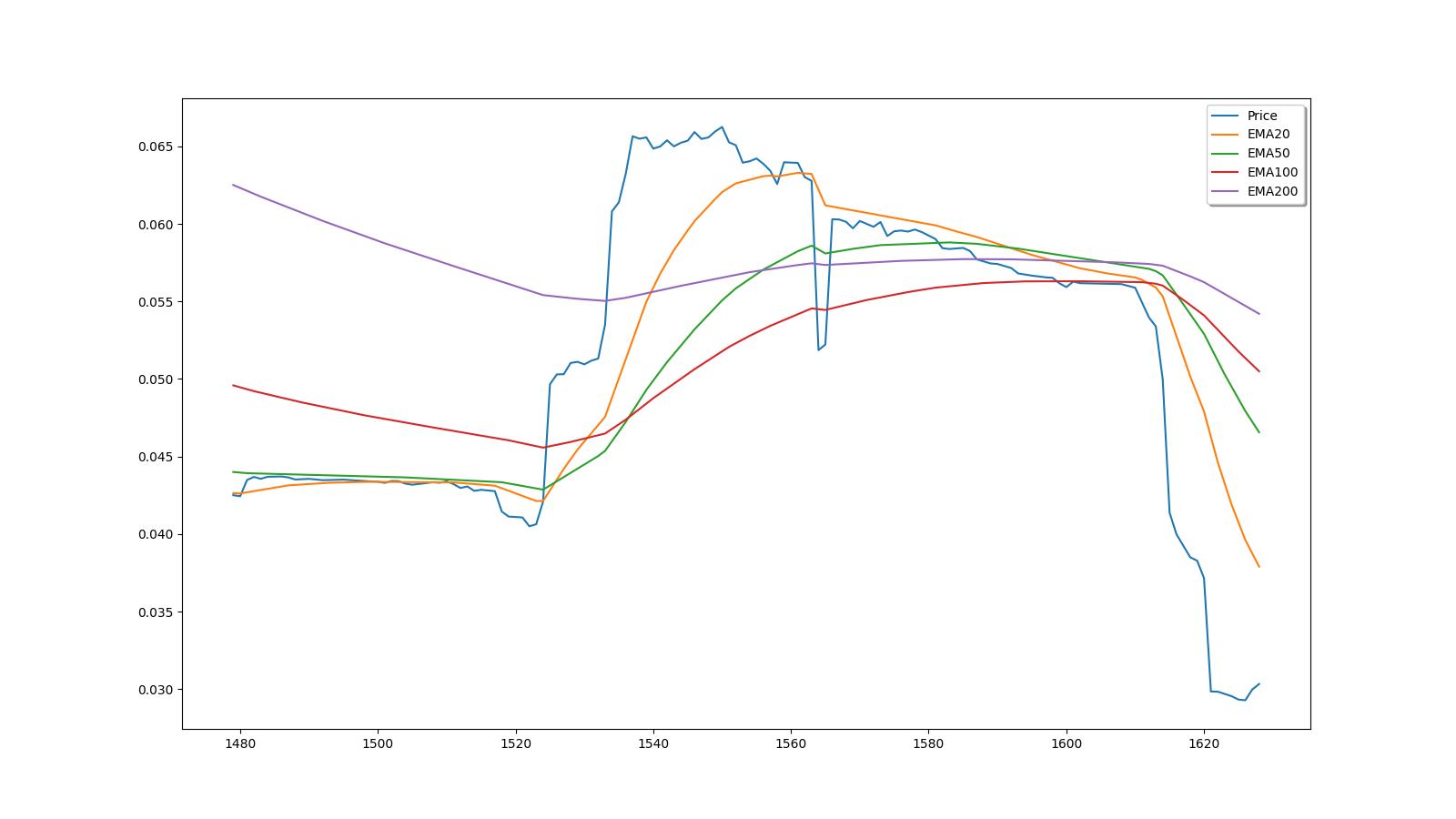 XELS Exponential Moving Averages