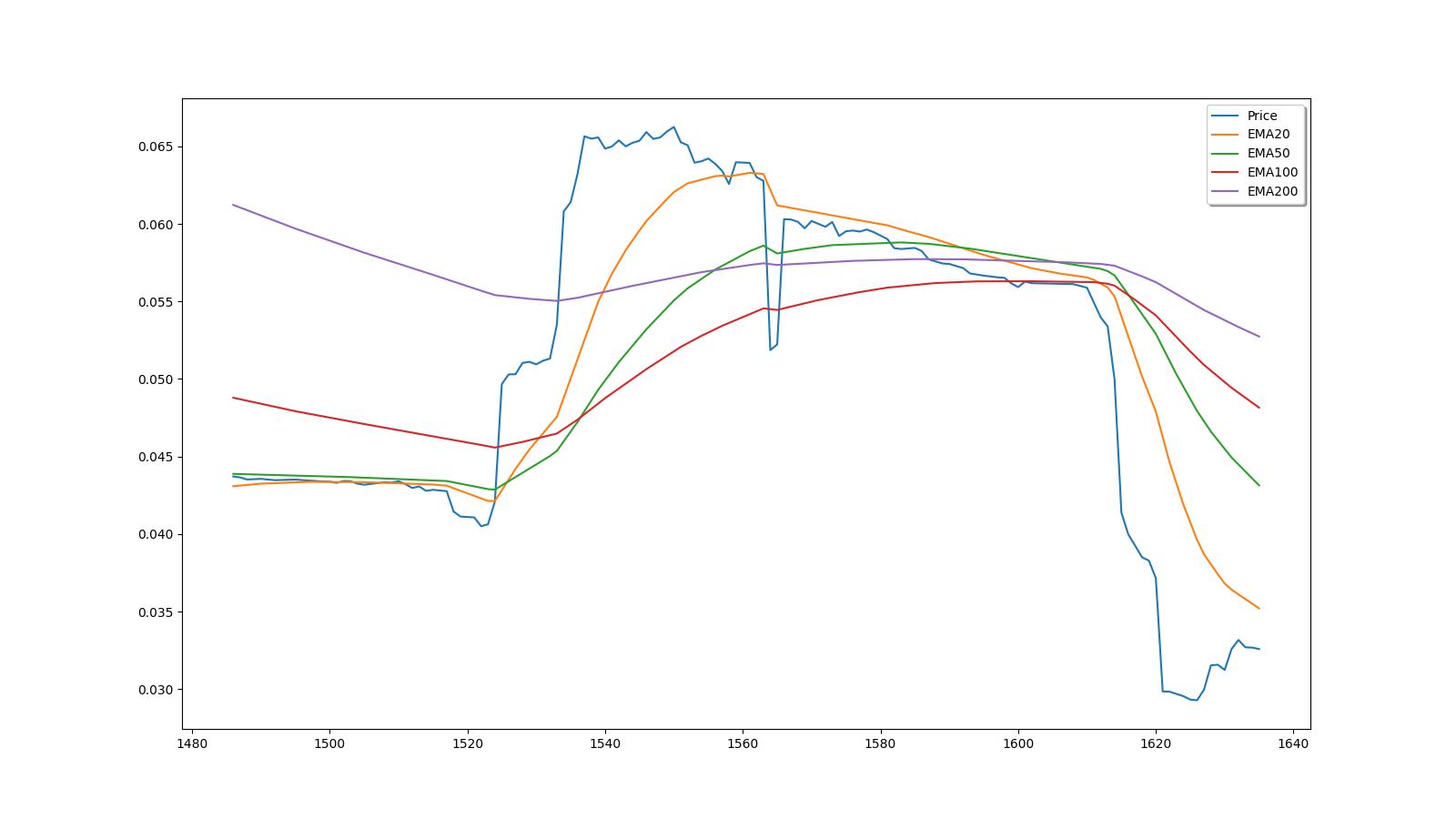 XELS Exponential Moving Averages