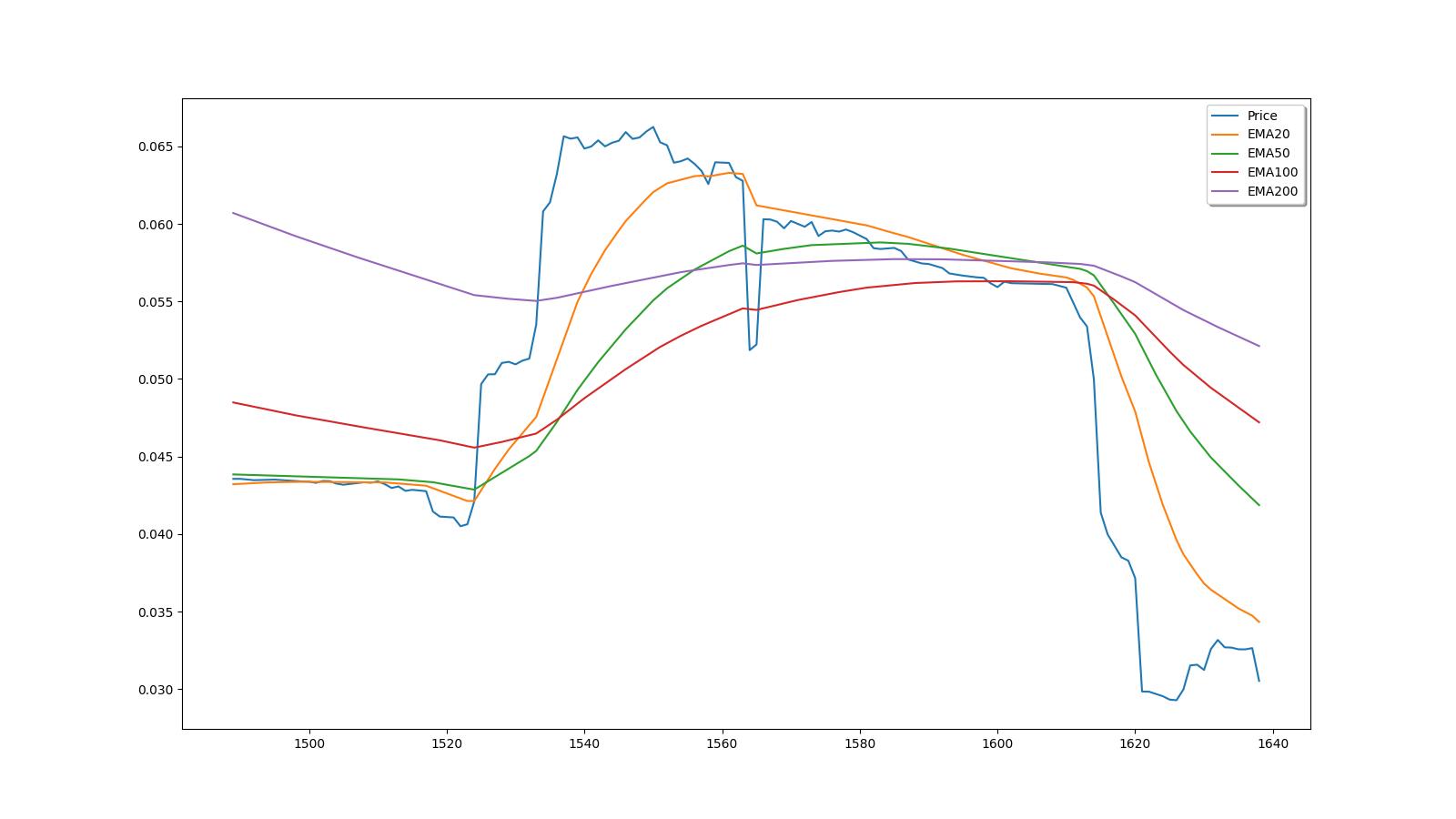 XELS Exponential Moving Averages