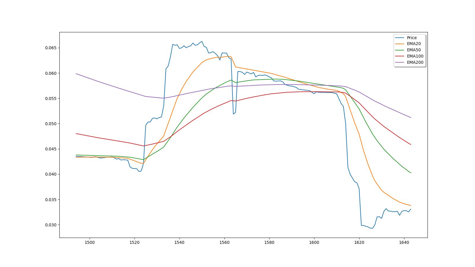 XELS Exponential Moving Averages