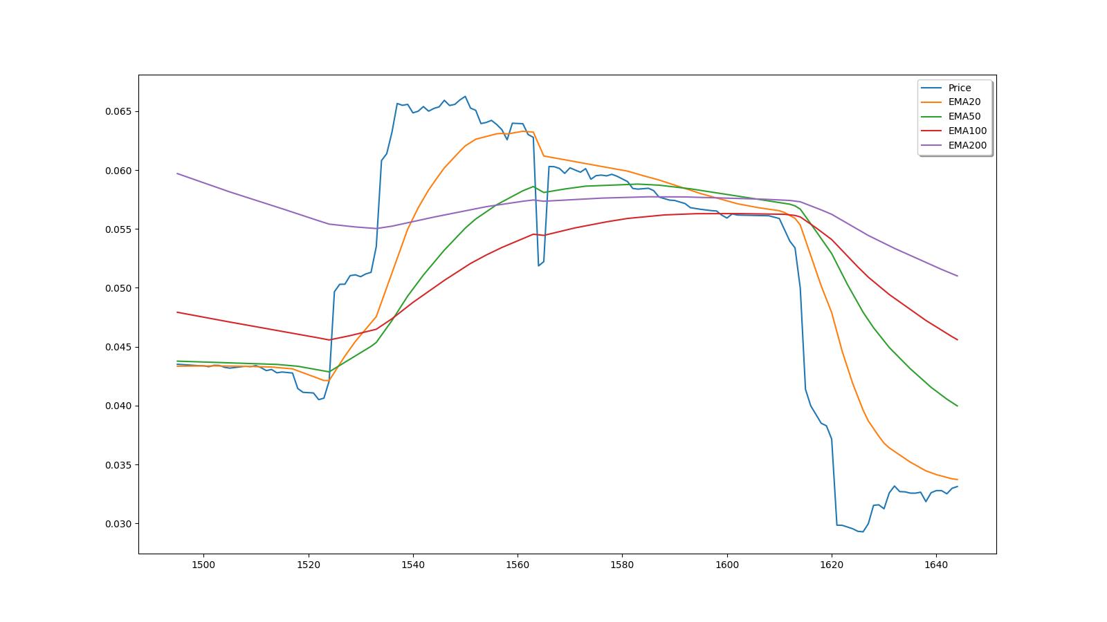 XELS Exponential Moving Averages