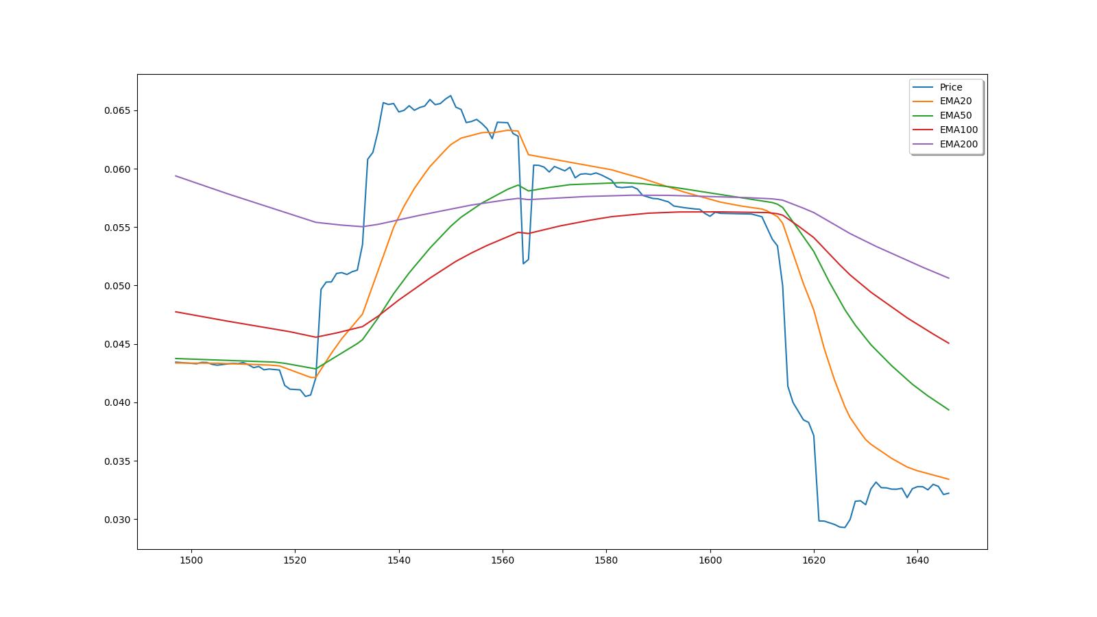 XELS Exponential Moving Averages