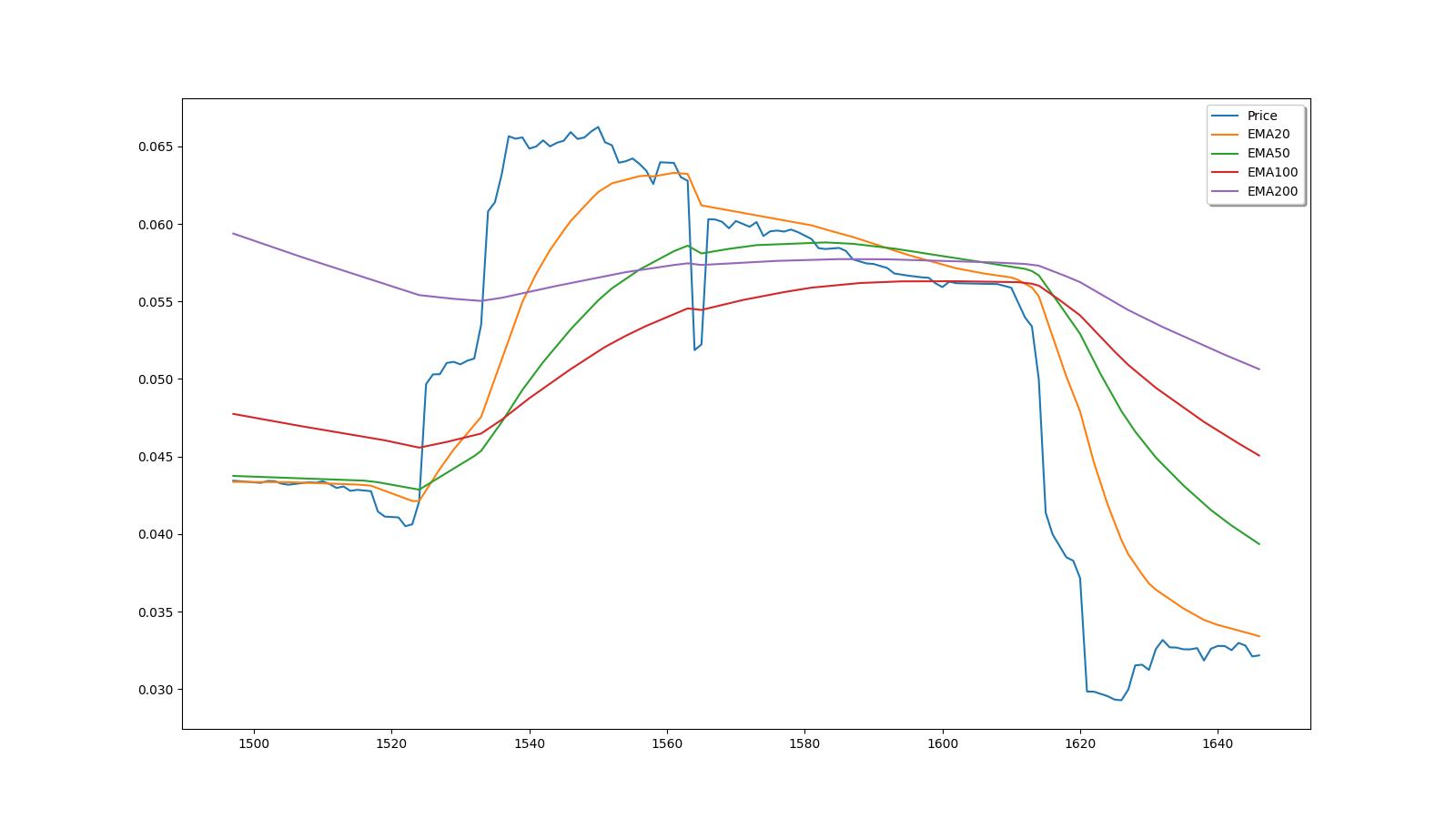 XELS Exponential Moving Averages