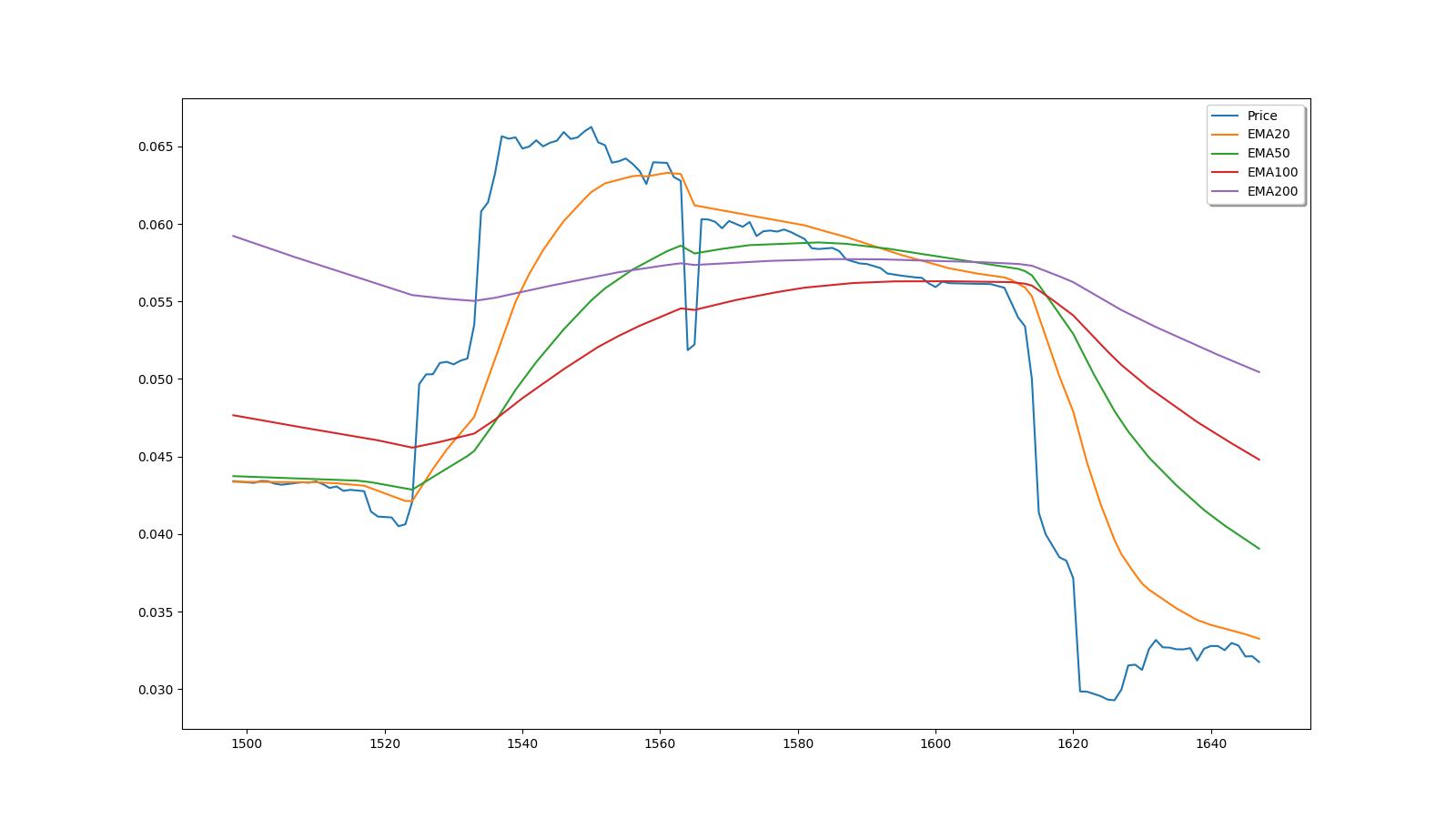 XELS Exponential Moving Averages