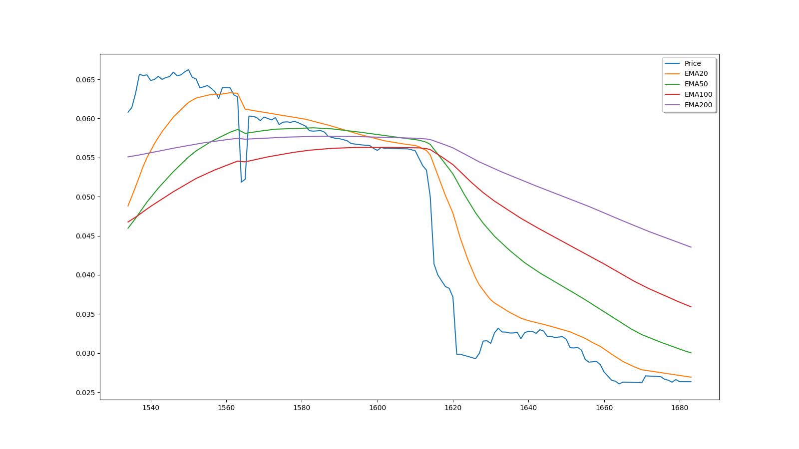 XELS Exponential Moving Averages