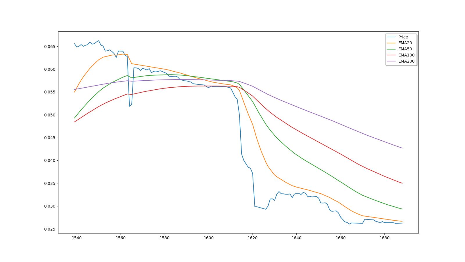 XELS Exponential Moving Averages
