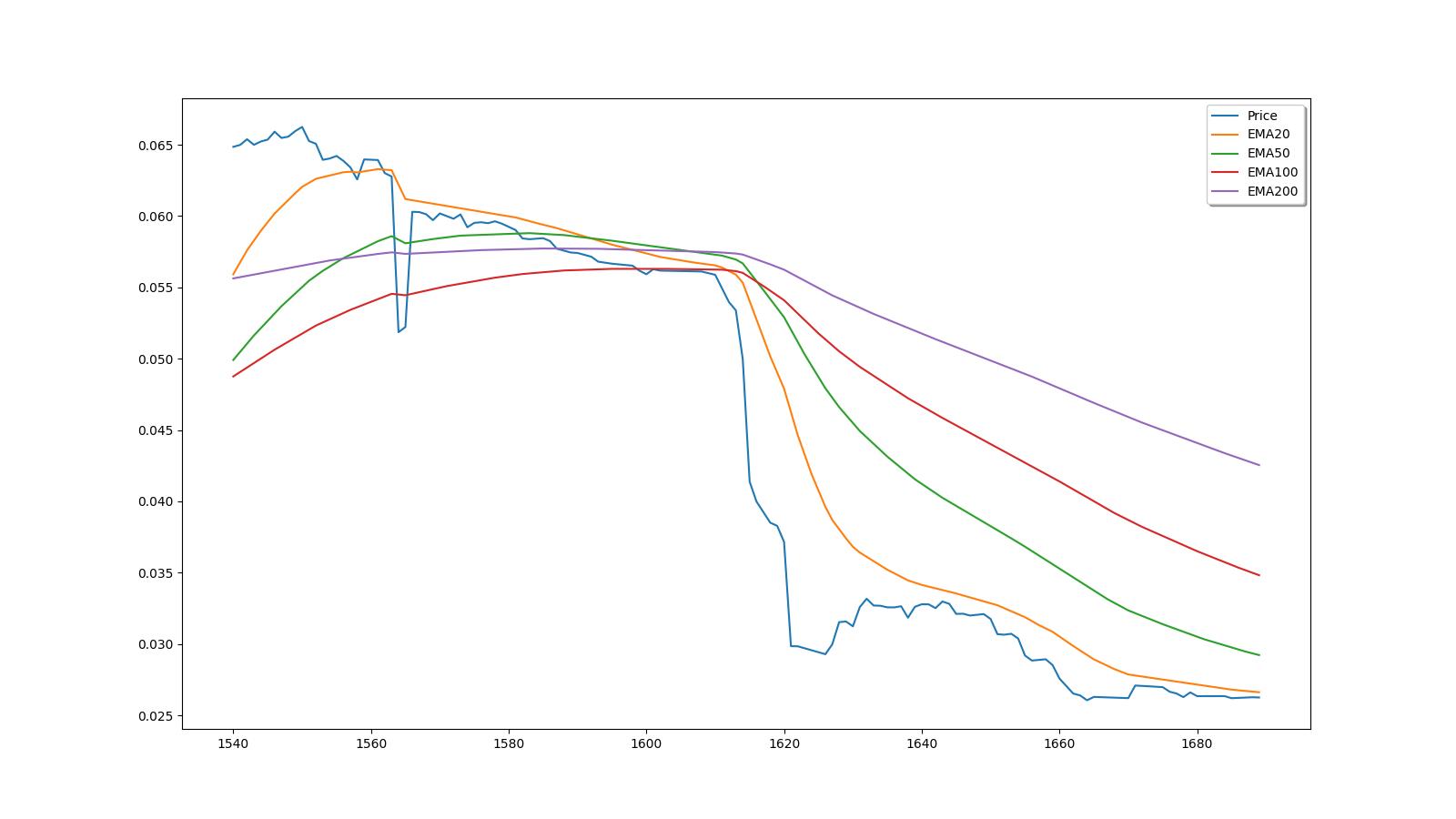 XELS Exponential Moving Averages
