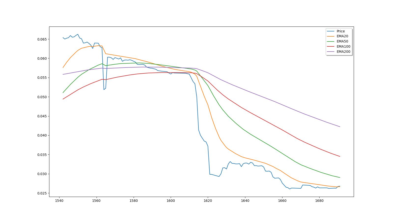 XELS Exponential Moving Averages