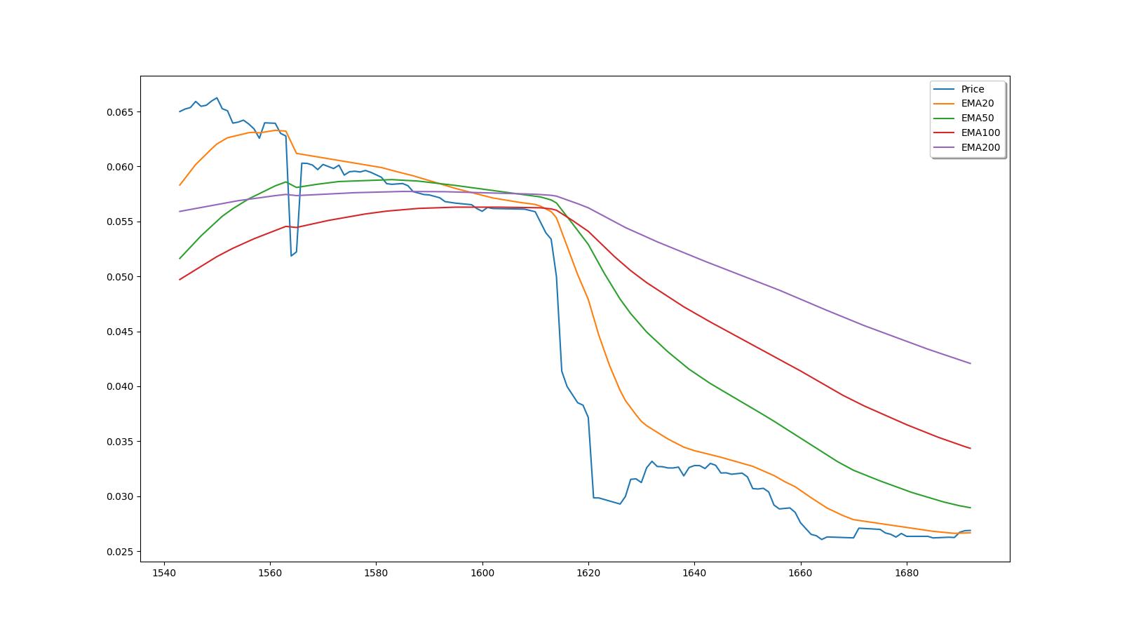XELS Exponential Moving Averages