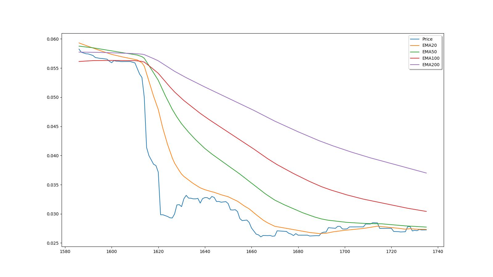 XELS Exponential Moving Averages