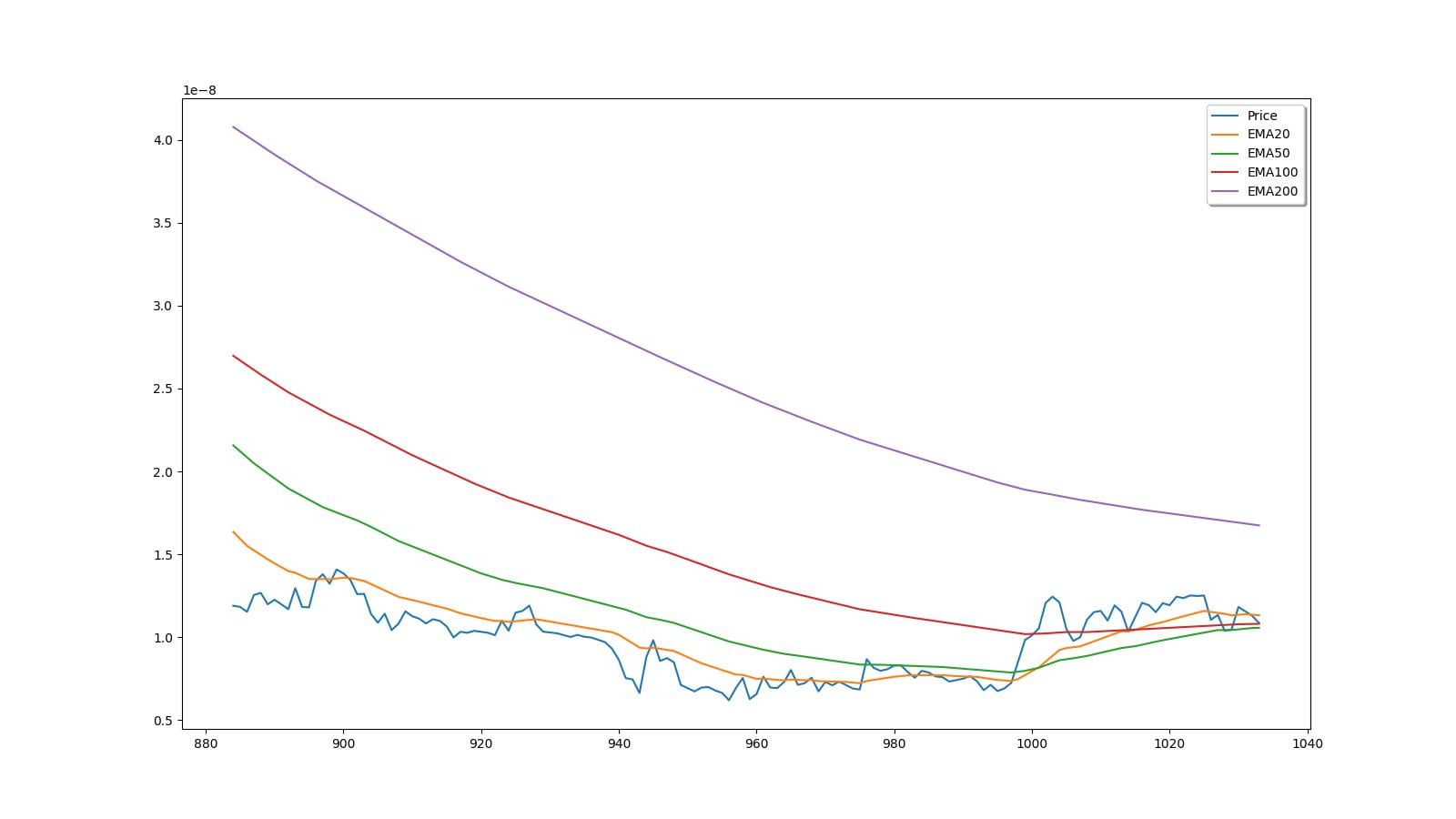 XEN Crypto Exponential Moving Averages