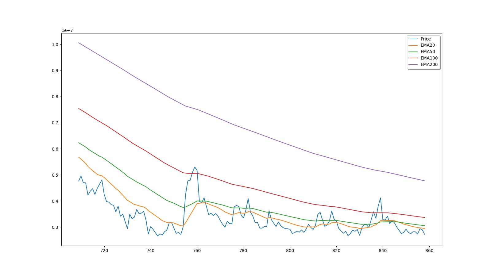 XEN Crypto Exponential Moving Averages