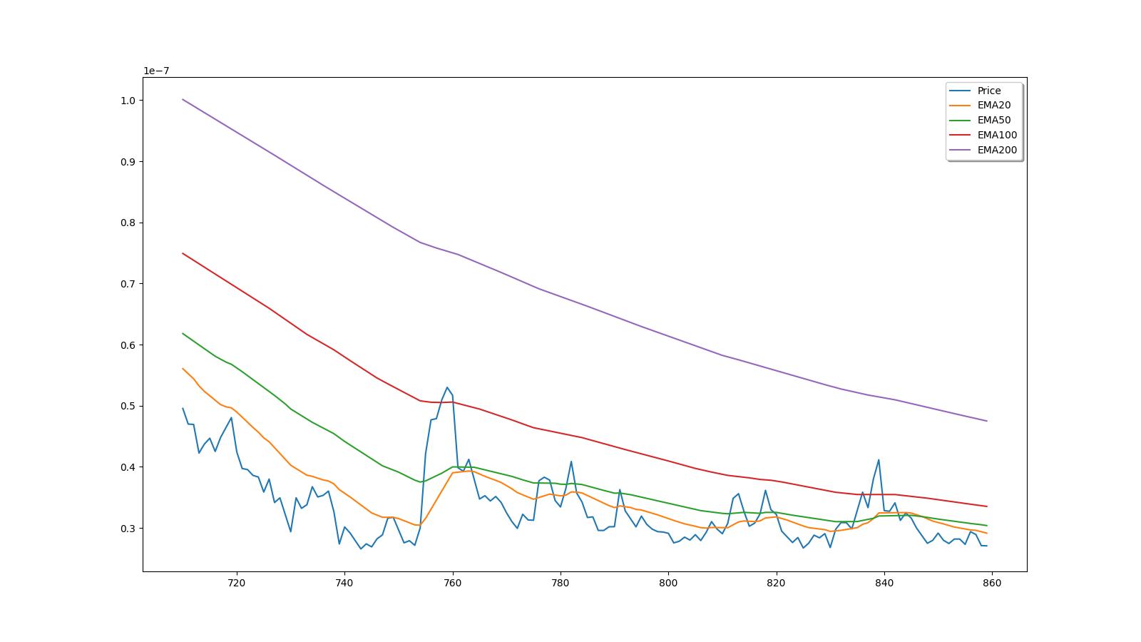 XEN Crypto Exponential Moving Averages