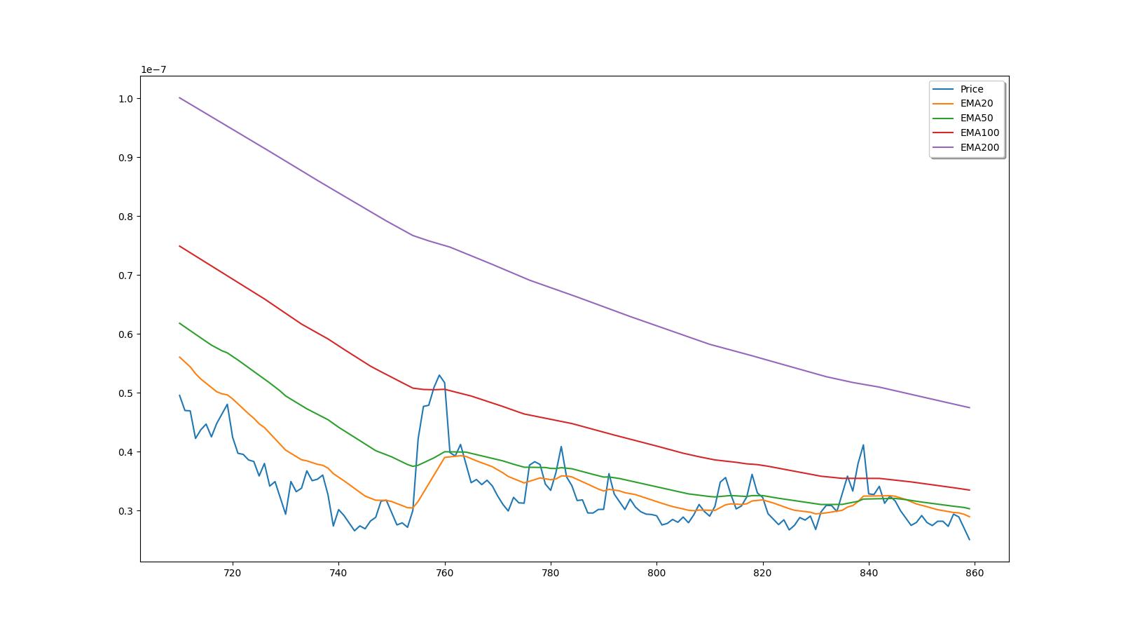 XEN Crypto Exponential Moving Averages