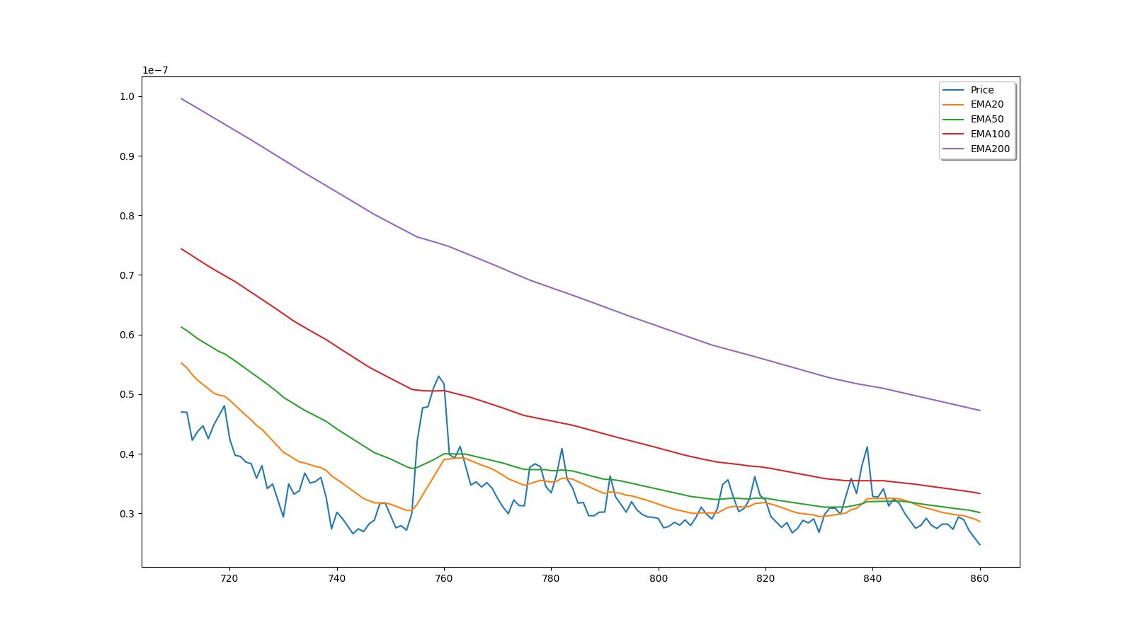 XEN Crypto Exponential Moving Averages