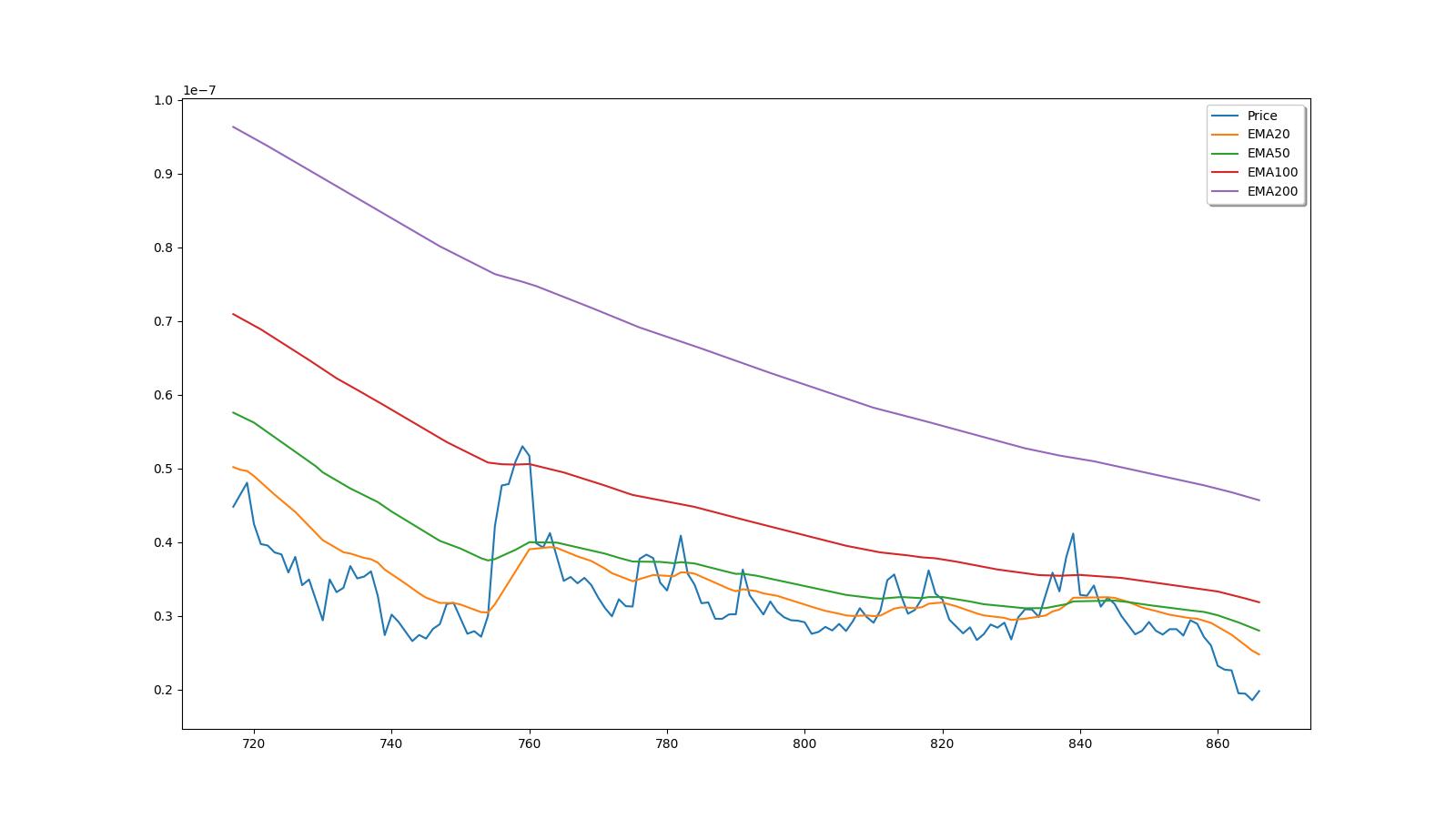 XEN Crypto Exponential Moving Averages
