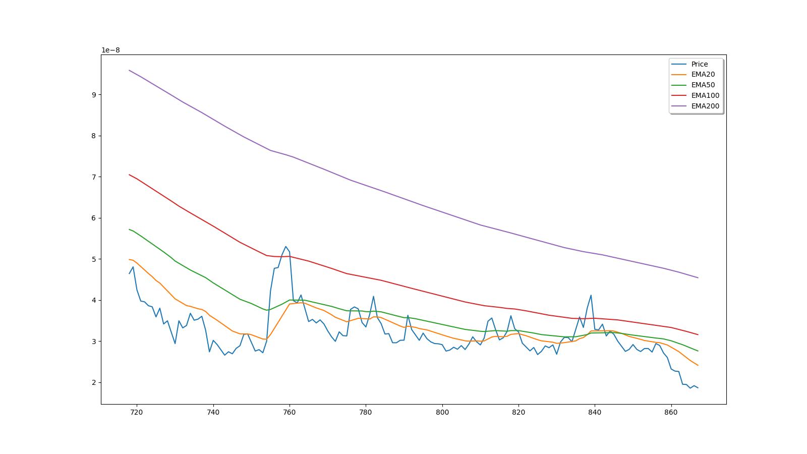 XEN Crypto Exponential Moving Averages