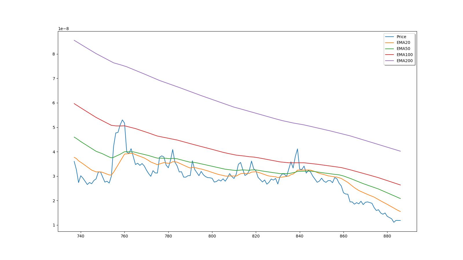 XEN Crypto Exponential Moving Averages