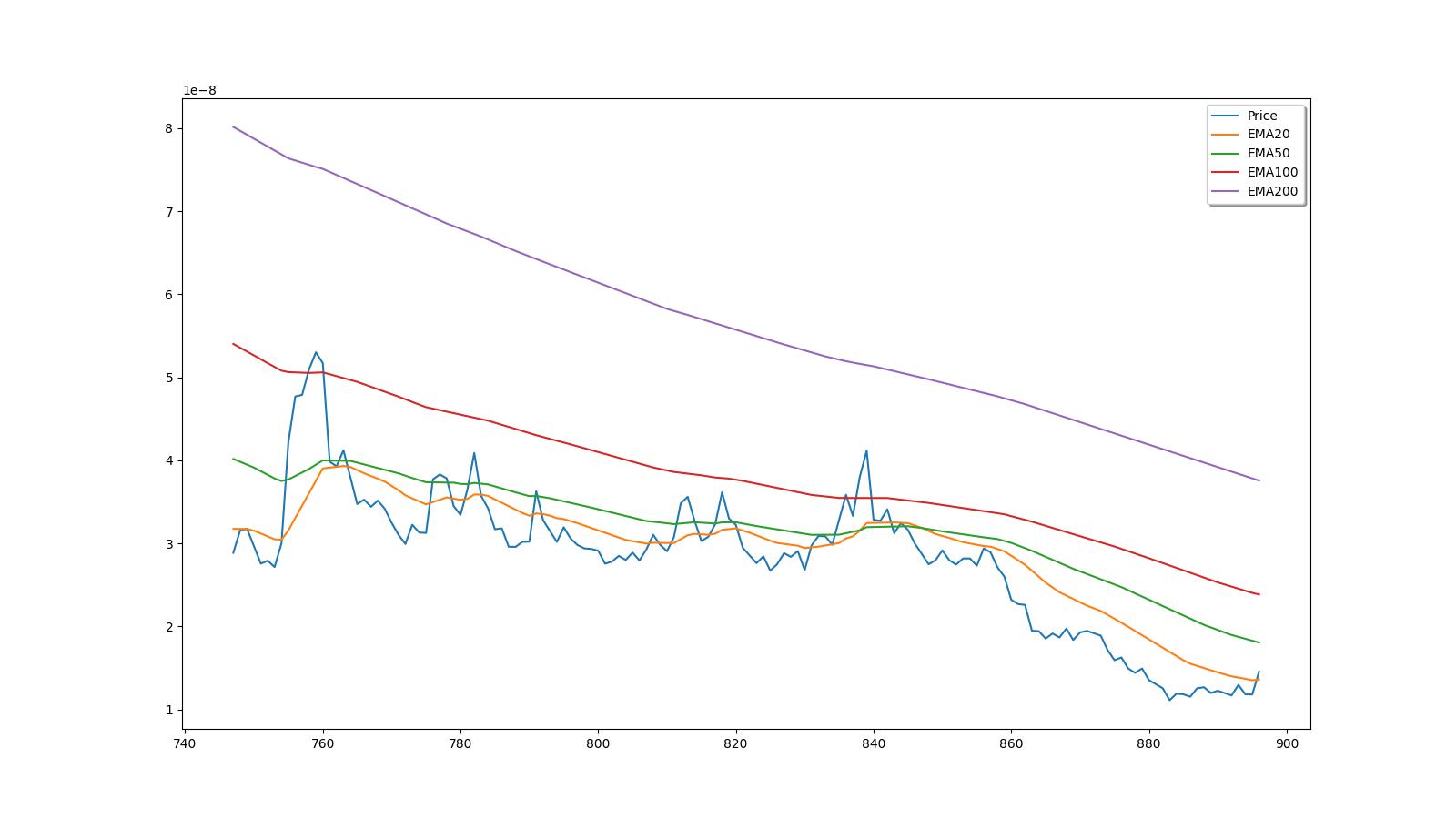 XEN Crypto Exponential Moving Averages