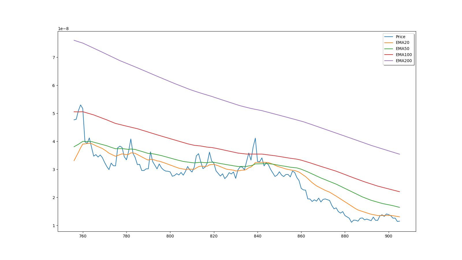 XEN Crypto Exponential Moving Averages