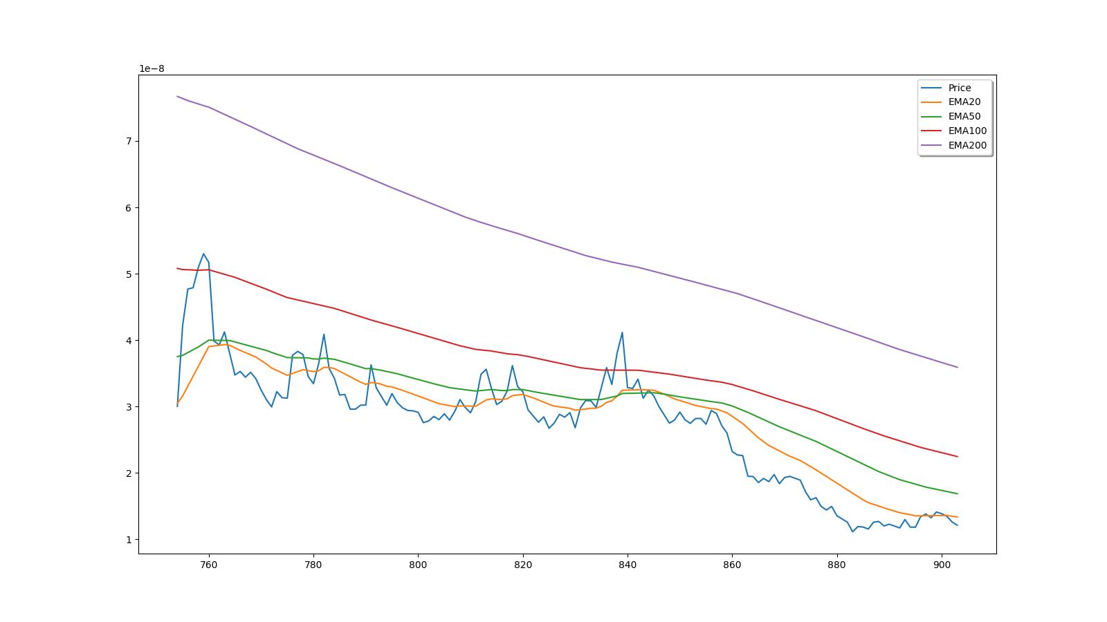 XEN Crypto Exponential Moving Averages