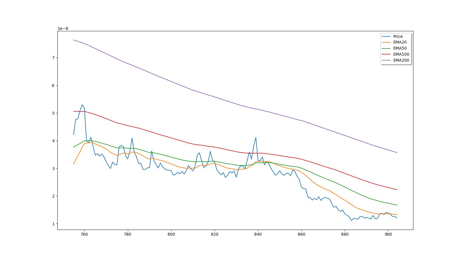 XEN Crypto Exponential Moving Averages
