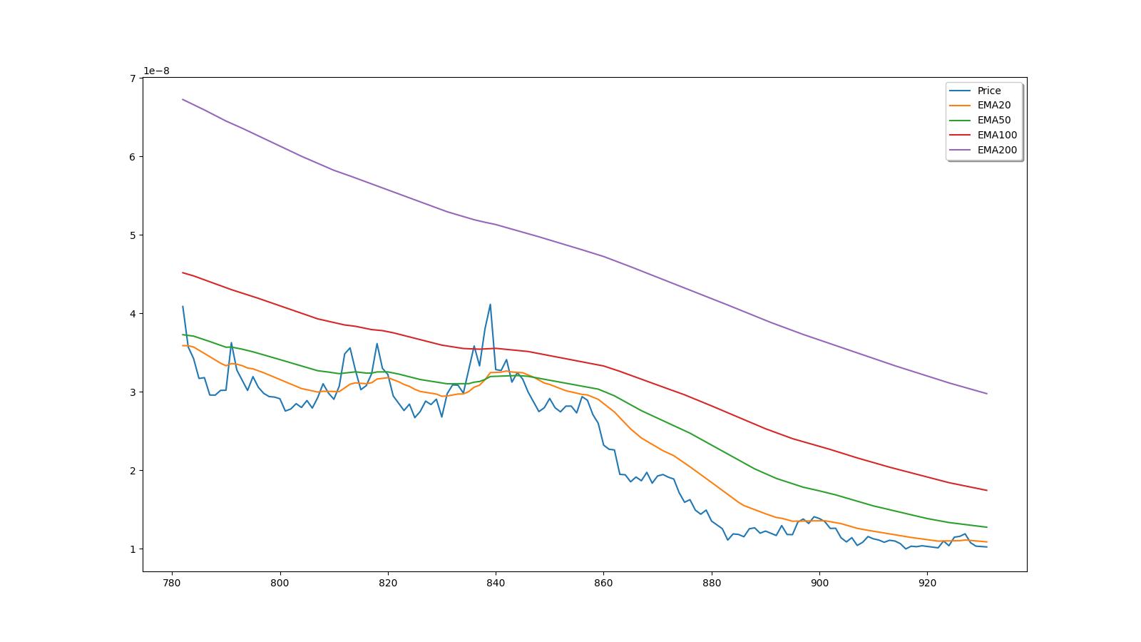 XEN Crypto Exponential Moving Averages