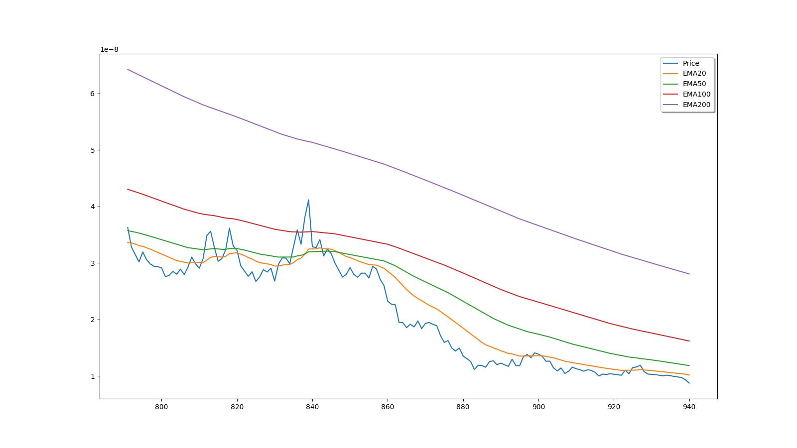 XEN Crypto Exponential Moving Averages