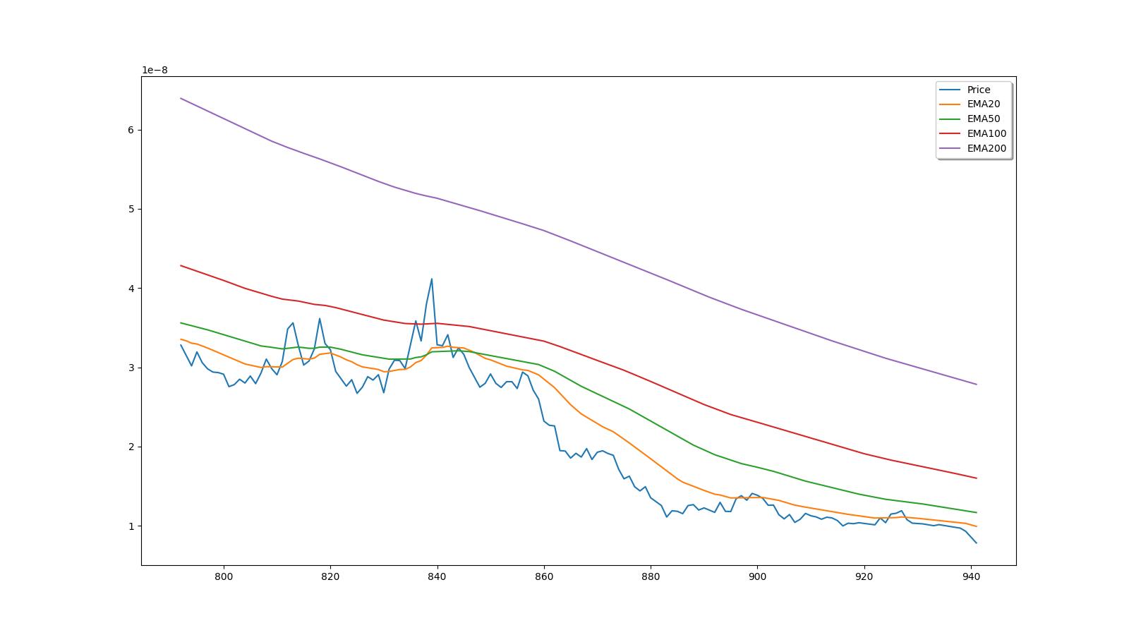 XEN Crypto Exponential Moving Averages