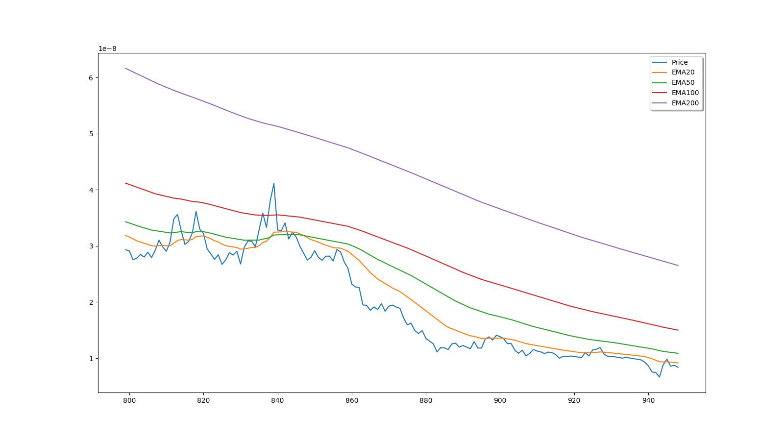 XEN Crypto Exponential Moving Averages