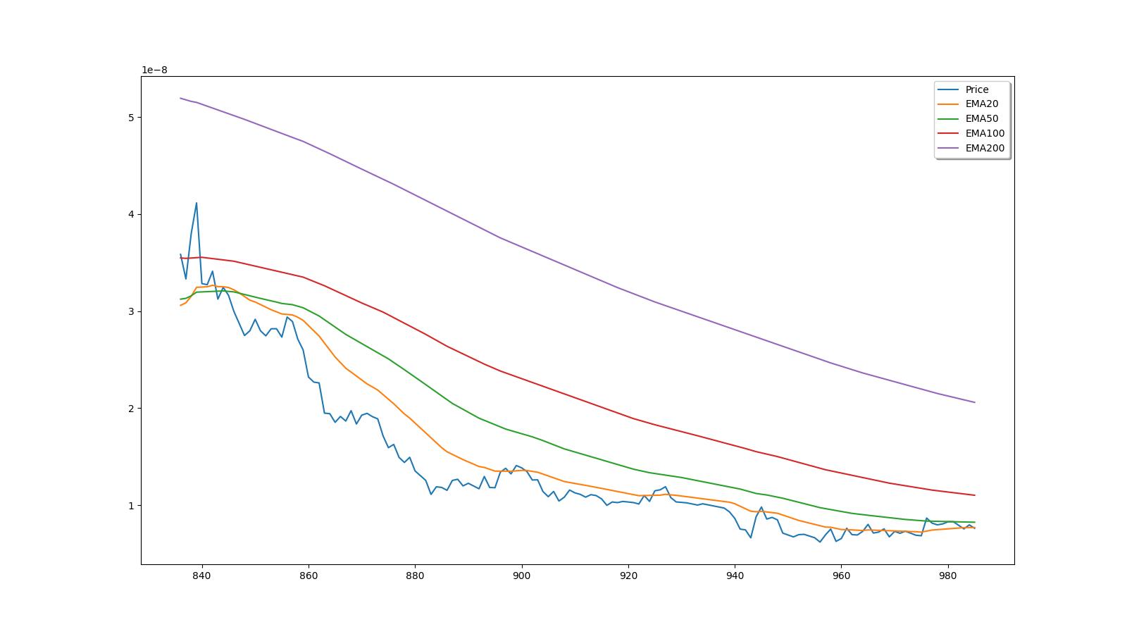 XEN Crypto Exponential Moving Averages