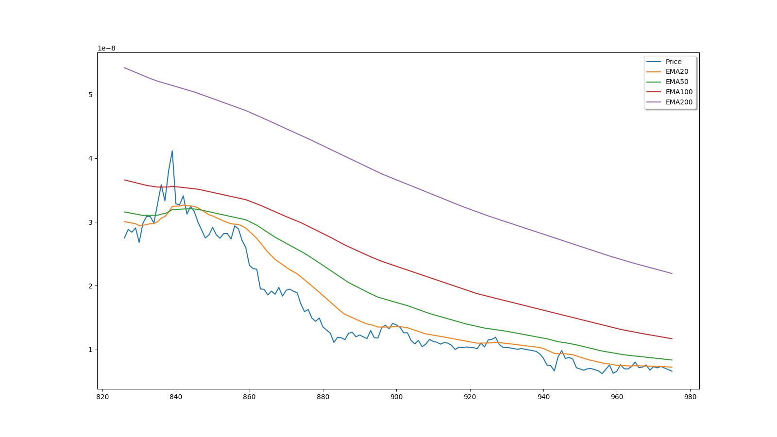 XEN Crypto Exponential Moving Averages