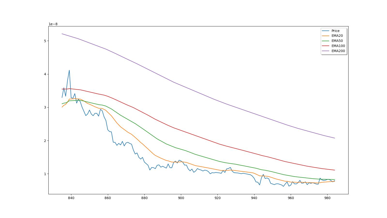 XEN Crypto Exponential Moving Averages